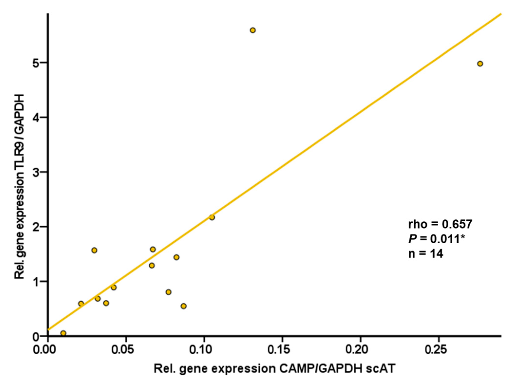 Regulation of Cathelicidin Antimicrobial Peptide (CAMP) Gene Expression ...