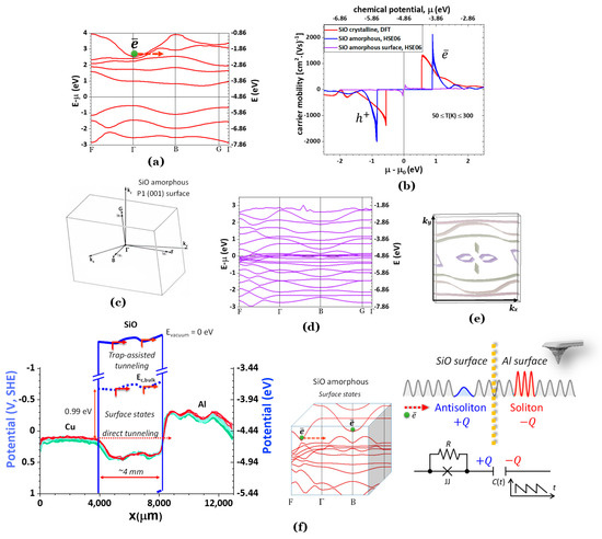 Distinctive Electric Properties of Group 14 Oxides: SiO2, SiO, and SnO2