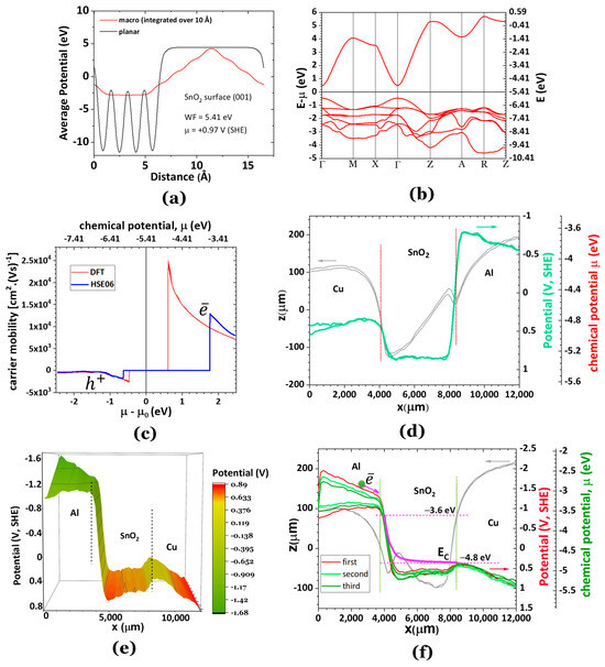 Distinctive Electric Properties of Group 14 Oxides: SiO2, SiO, and SnO2