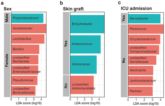 Effects of Factors Influencing Scar Formation on the Scar Microbiome in ...
