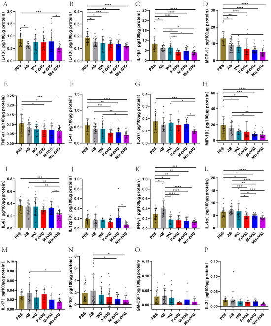 Study on the Treatment of ITP Mice with IVIG Sourced from Distinct Sex ...