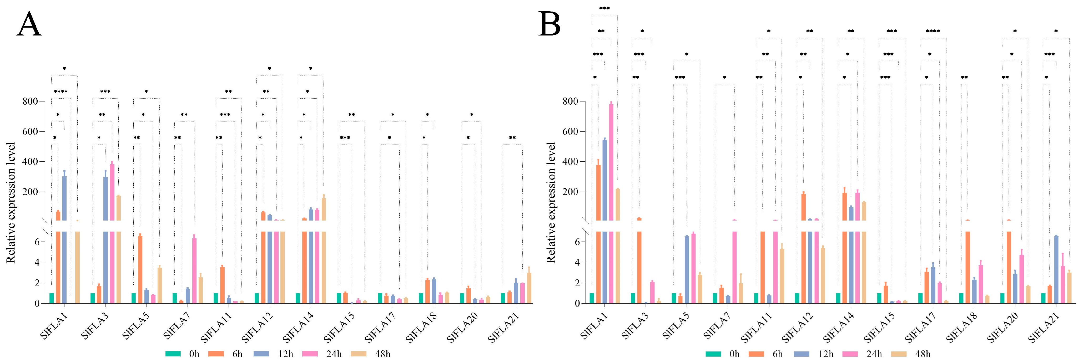 Characterization of the FLA Gene Family in Tomato (Solanum lycopersicum ...