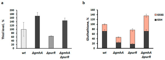 Activation of Purine Biosynthesis Suppresses the Sensitivity of E. coli ...