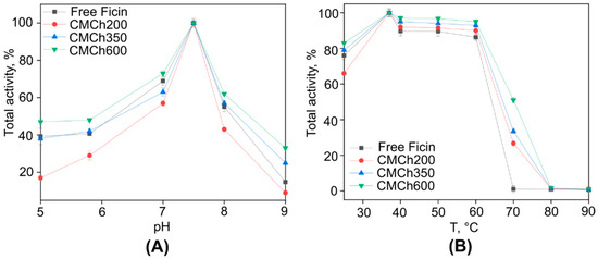 IJMS | Free Full-Text | The Effect of Ficin Immobilized on ...