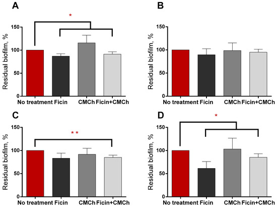 IJMS | Free Full-Text | The Effect of Ficin Immobilized on ...