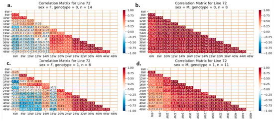 IJMS | Free Full-Text | Host Genetic Background Effect on Body Weight ...