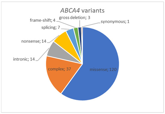Major Contribution of c.[1622T>C;3113C>T] Complex Allele and c.5882G>A ...