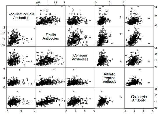 The Relationships between Intestinal Permeability and Target Antibodies ...