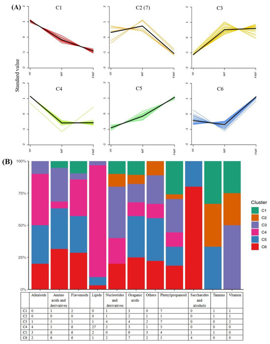 Integration of Metabolomics and Transcriptomics to Explore Dynamic ...