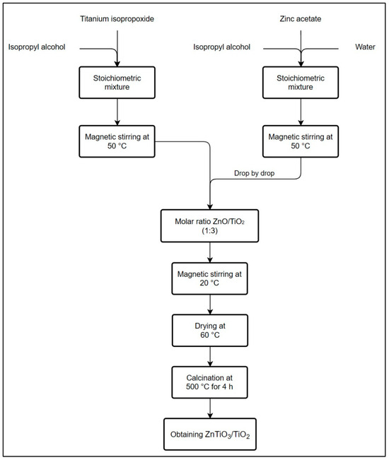 IJMS | Free Full-Text | Cyanide Removal by ZnTiO3/TiO2/H2O2/UVB System ...