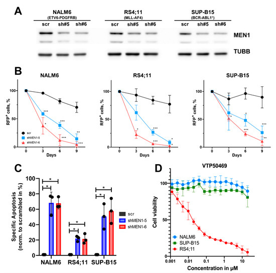 Dependency of B-Cell Acute Lymphoblastic Leukemia and Multiple Myeloma ...