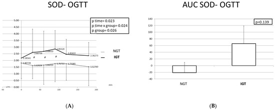 The Response of Antioxidant Enzymes and Antiapoptotic Markers to an ...