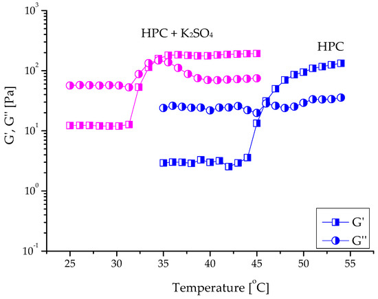 In Situ Gelling Hydroxypropyl Cellulose Formulation Comprising ...