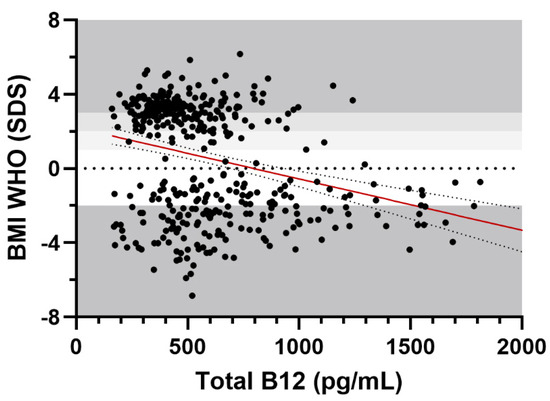 Low Levels of Serum Total Vitamin B12 Are Associated with Worse ...