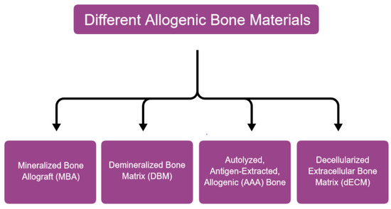 Allogenic Bone Graft in Dentistry: A Review of Current Trends and ...
