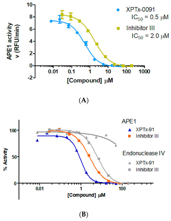 A New Drug Discovery Platform: Application to DNA Polymerase Eta and ...