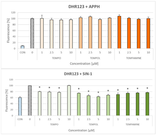 IJMS | Free Full-Text | Effect of Low Concentration of Nitroxides on SH ...