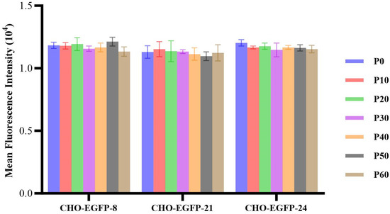CRISPR-Cas9 Mediated Stable Expression of Exogenous Proteins in the CHO ...