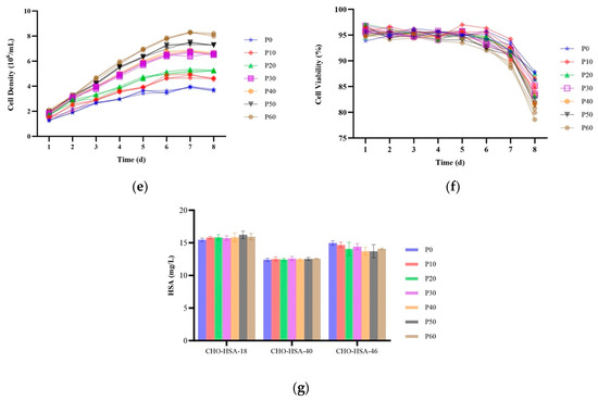 CRISPR-Cas9 Mediated Stable Expression of Exogenous Proteins in the CHO ...