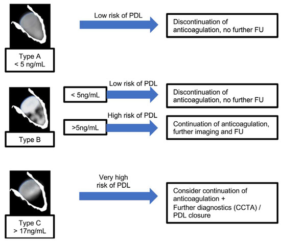 Prognostic Value of Galectin-3 after Left Atrial Appendage Occlusion ...
