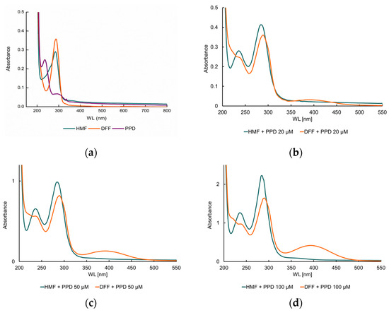 IJMS | Free Full-Text | Spectrophotometric Assay for the Detection of 2 ...
