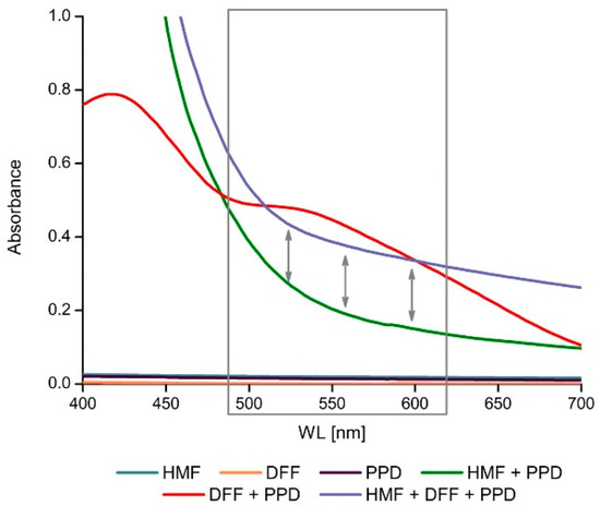 Spectrophotometric Assay for the Detection of 2,5-Diformylfuran and Its ...