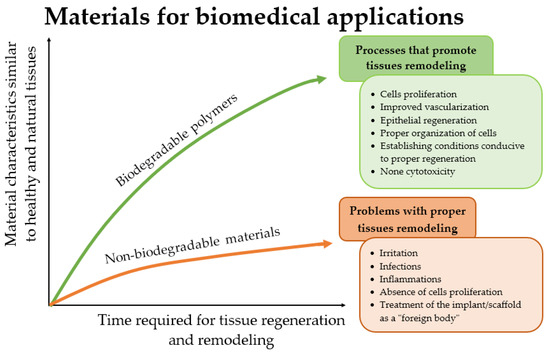 IJMS | Free Full-Text | Biodegradable Polymers in Biomedical Applications: A Review—Developments ...
