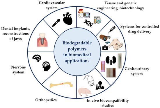 IJMS | Free Full-Text | Biodegradable Polymers in Biomedical ...