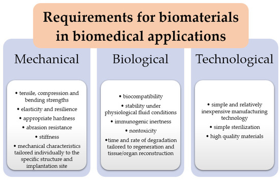 IJMS | Free Full-Text | Biodegradable Polymers in Biomedical ...