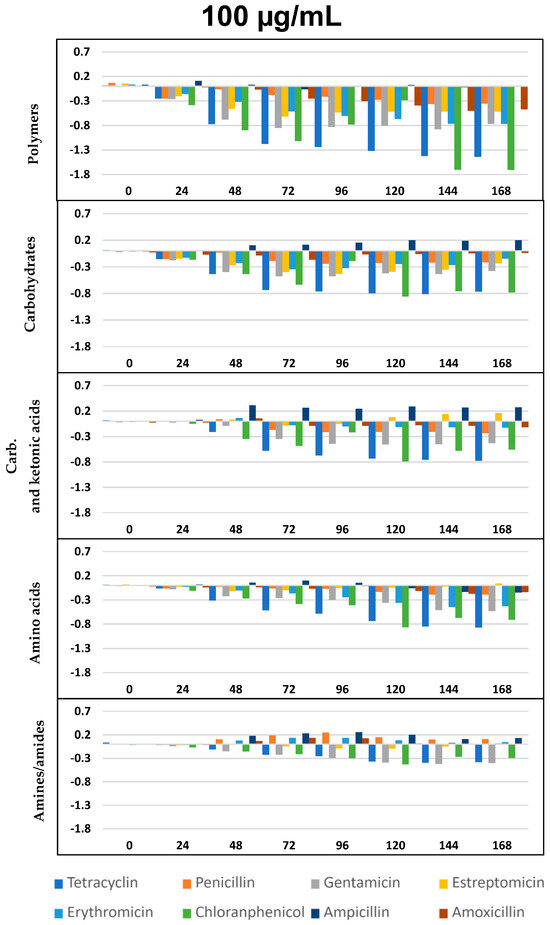 Assessing the Ecotoxicity of Eight Widely Used Antibiotics on River ...