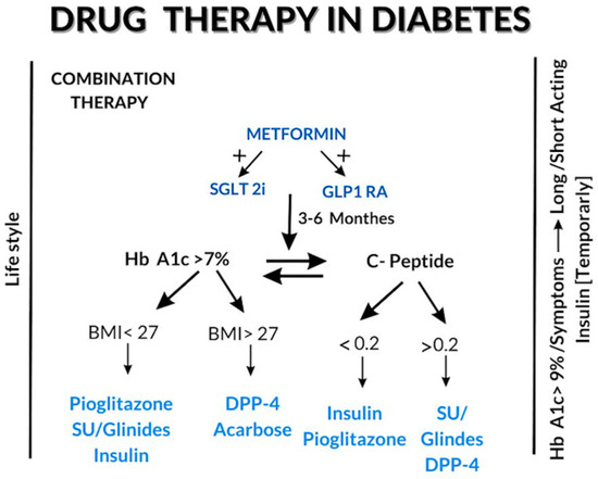 Drug Therapies for Diabetes