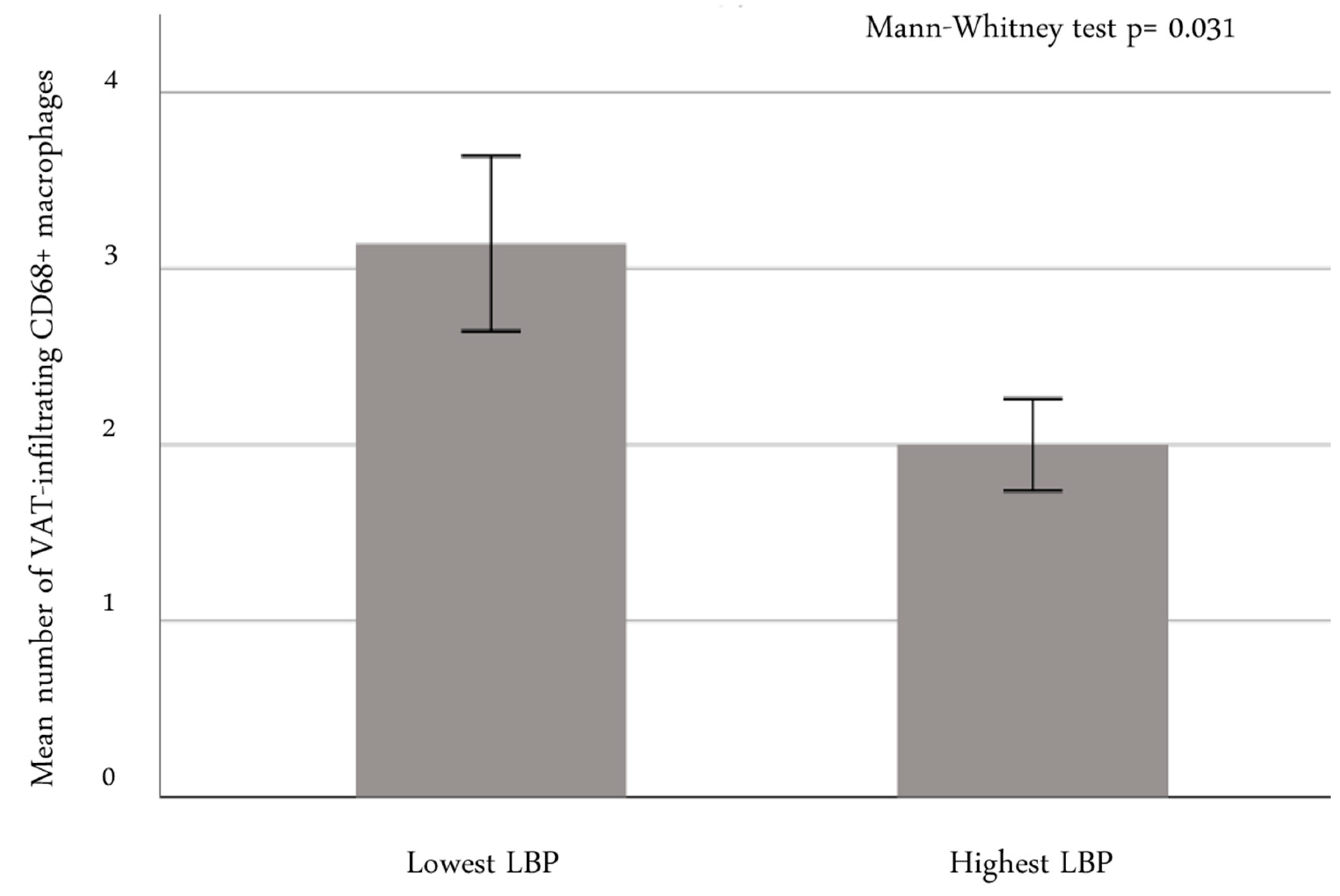 Reduced Lipopolysaccharide-Binding Protein (LBP) Levels Are Associated ...