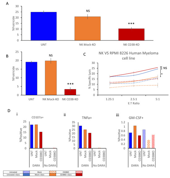 IJMS | Free Full-Text | Nicotinamide-Expanded Allogeneic Natural Killer Cells with CD38 Deletion ...