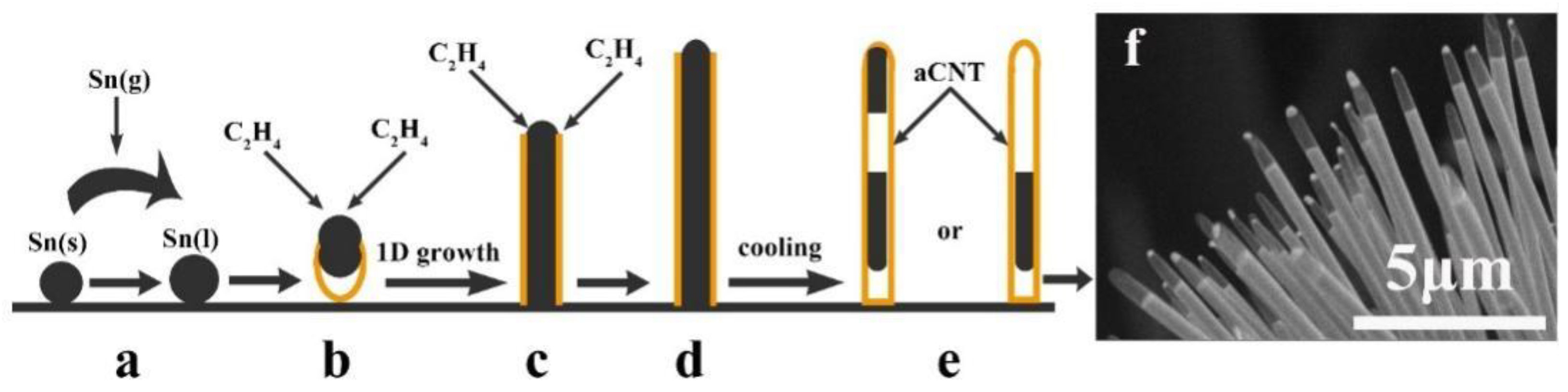 State-of-the-Art Review on Amorphous Carbon Nanotubes: Synthesis ...