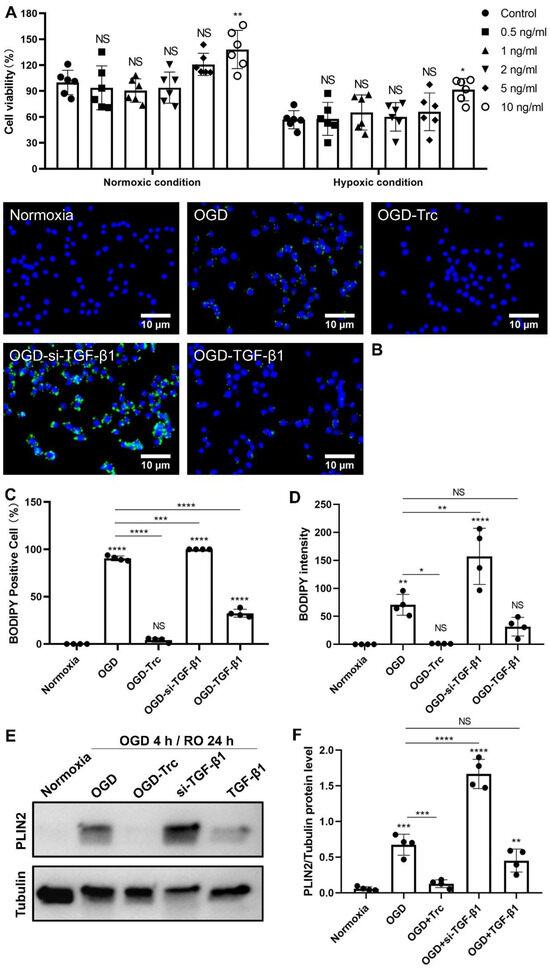 Ijms Free Full Text Tgf β1 Decreases Microglia Mediated