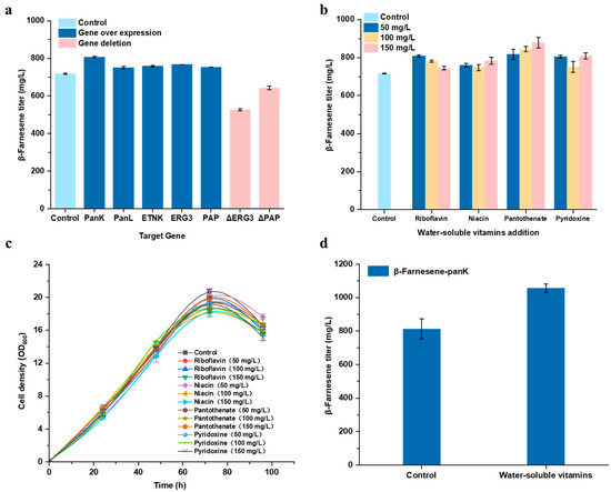 Revealing the Mechanisms of Enhanced β-Farnesene Production in Yarrowia ...