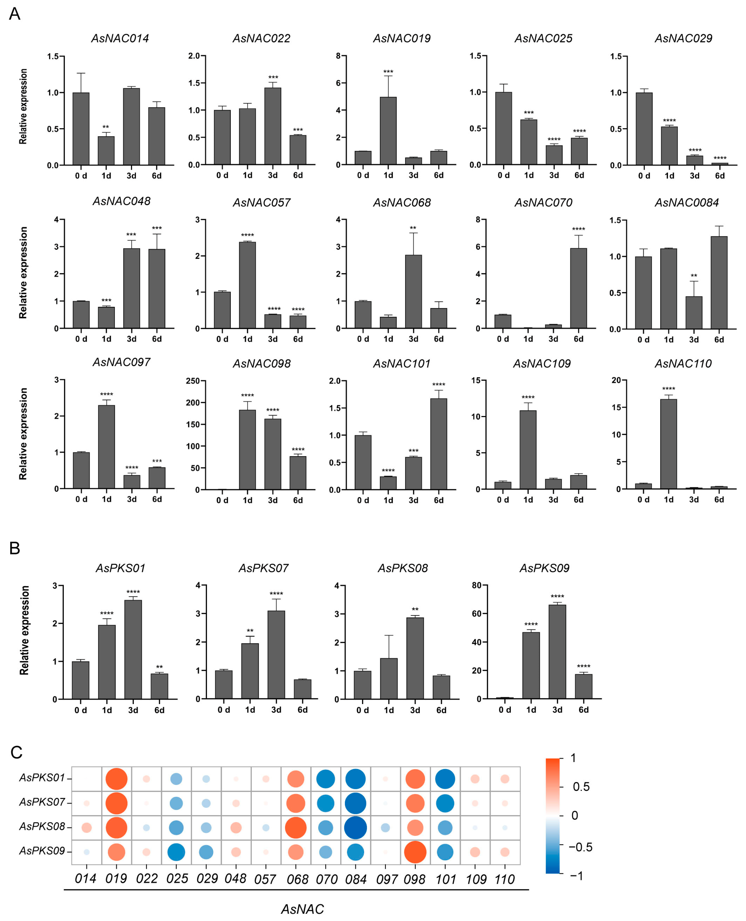 Comprehensive Analysis of NAC Transcription Factors Reveals Their ...