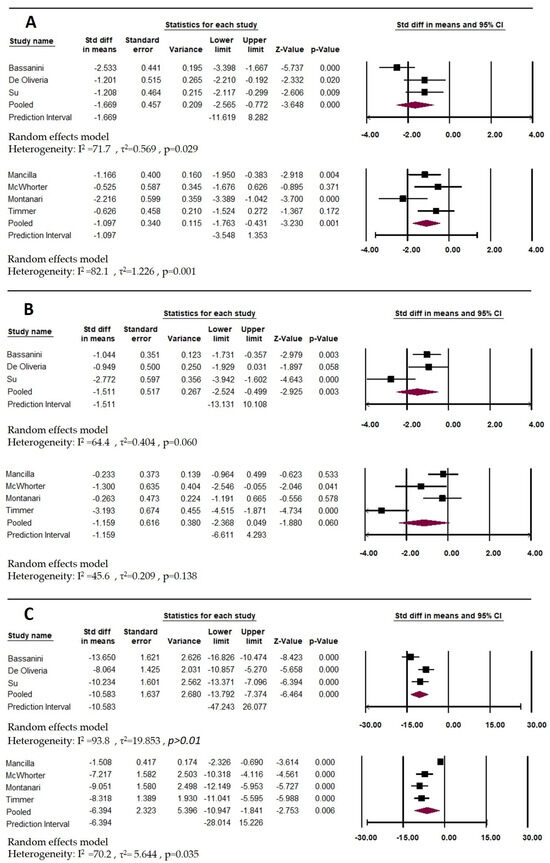 IJMS | Free Full-Text | Systematic Review and Meta-Analysis of Dietary ...