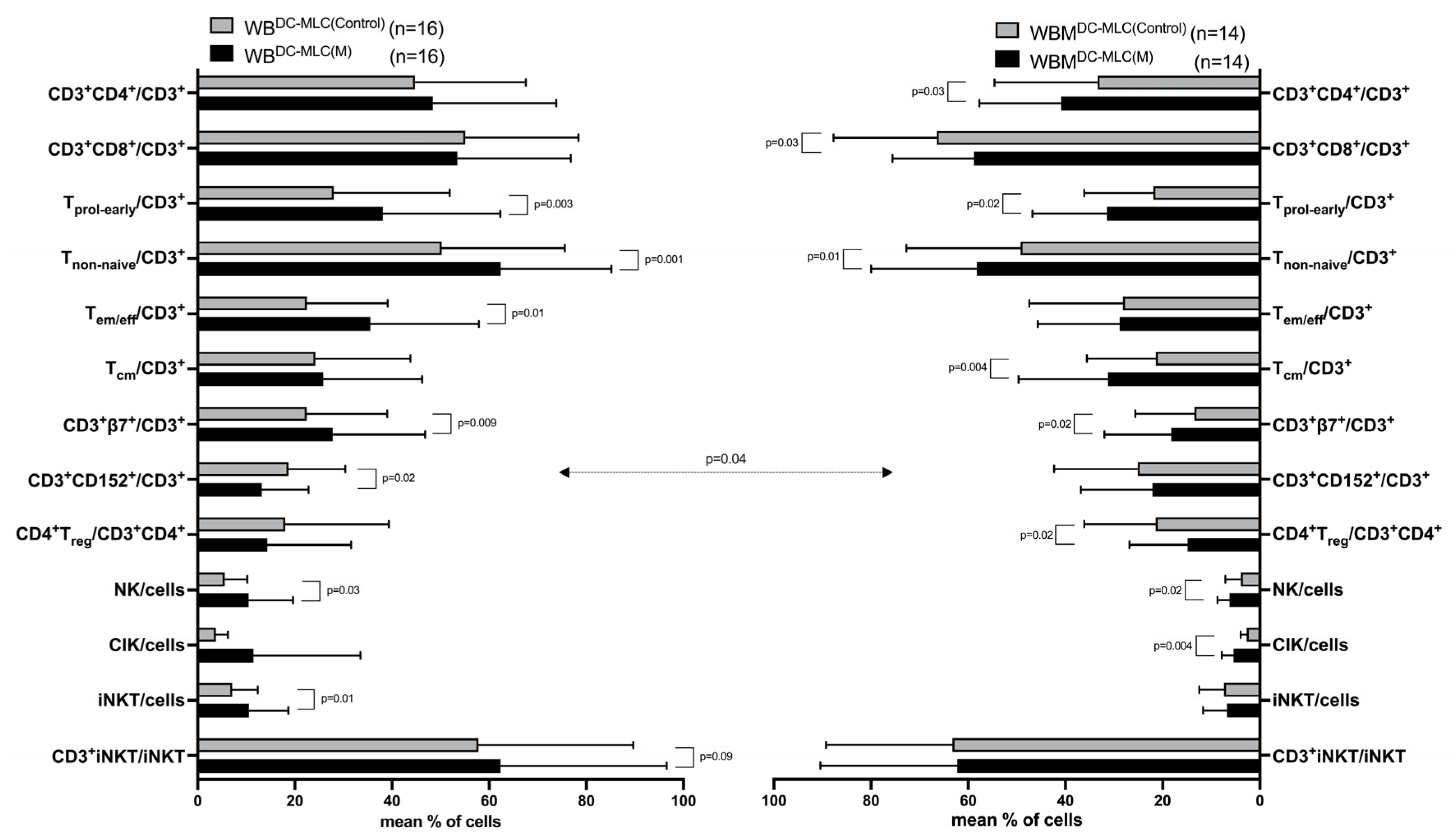 Granulocyte-Macrophage-Colony-Stimulating-Factor Combined with ...