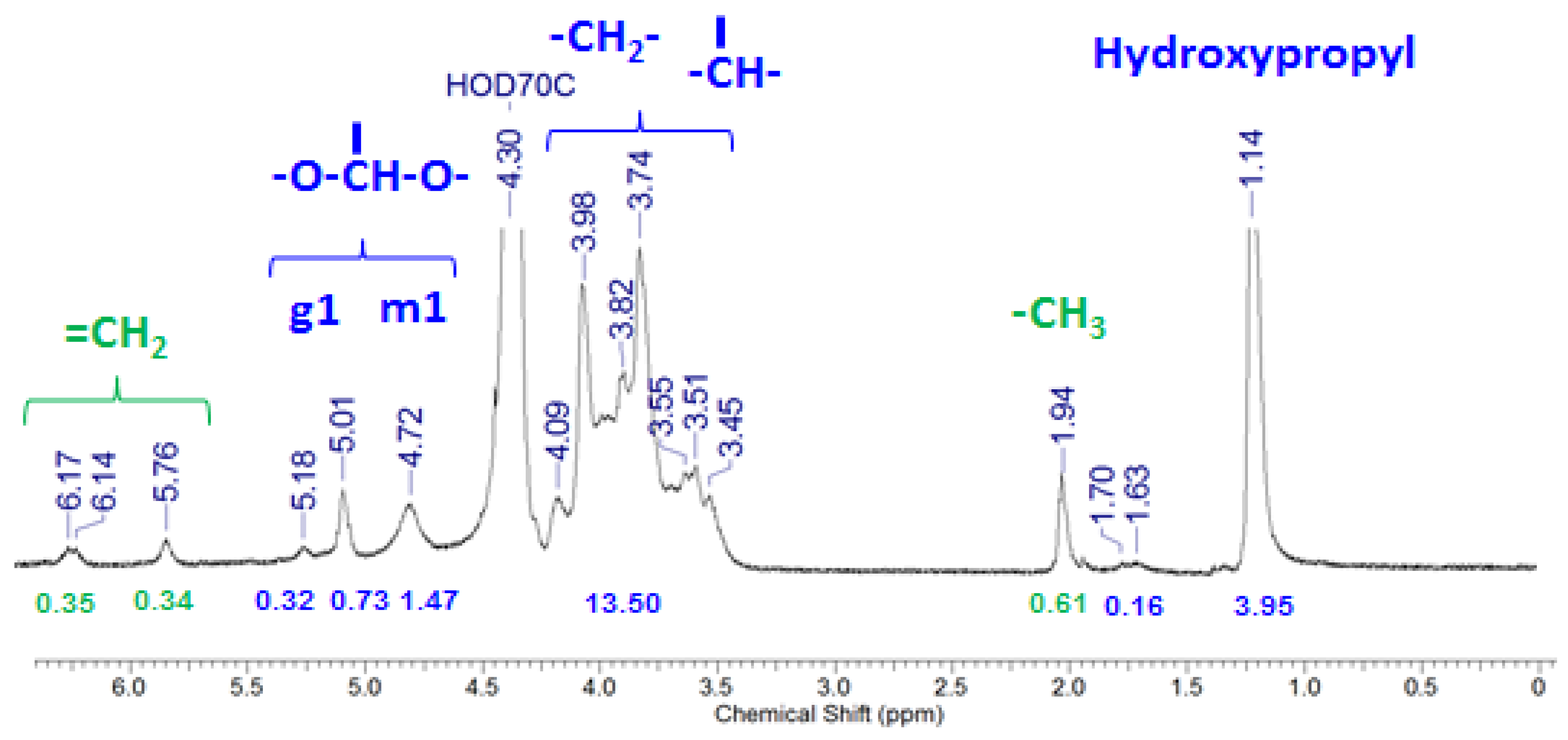 Double Photocrosslinked Responsive Hydrogels Based on Hydroxypropyl Guar