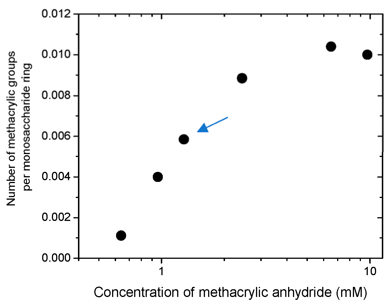 Double Photocrosslinked Responsive Hydrogels Based on Hydroxypropyl Guar