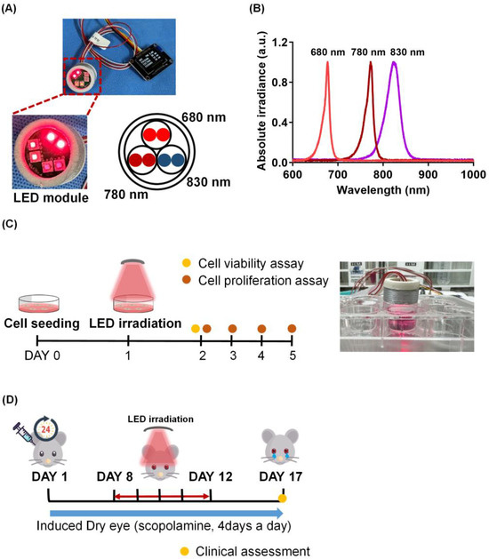The Anti-Inflammatory Effect of Multi-Wavelength Light-Emitting Diode ...