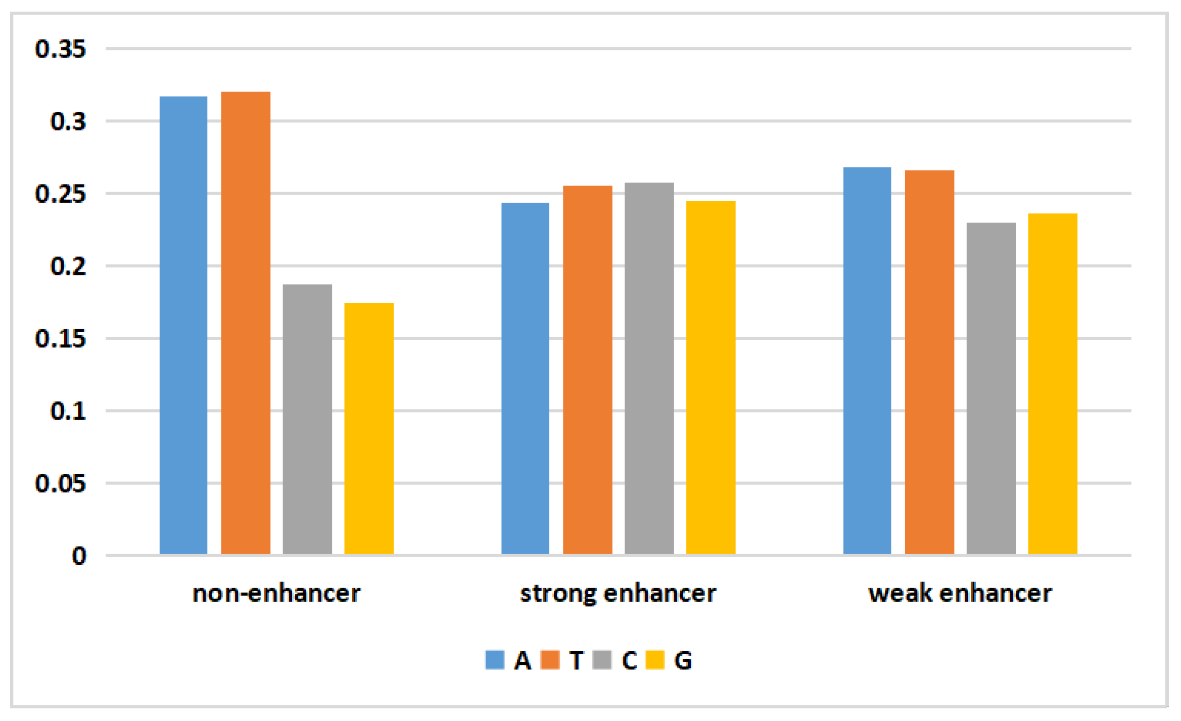 Enhancer Recognition: A Transformer Encoder-Based Method with WGAN-GP for Data Augmentation