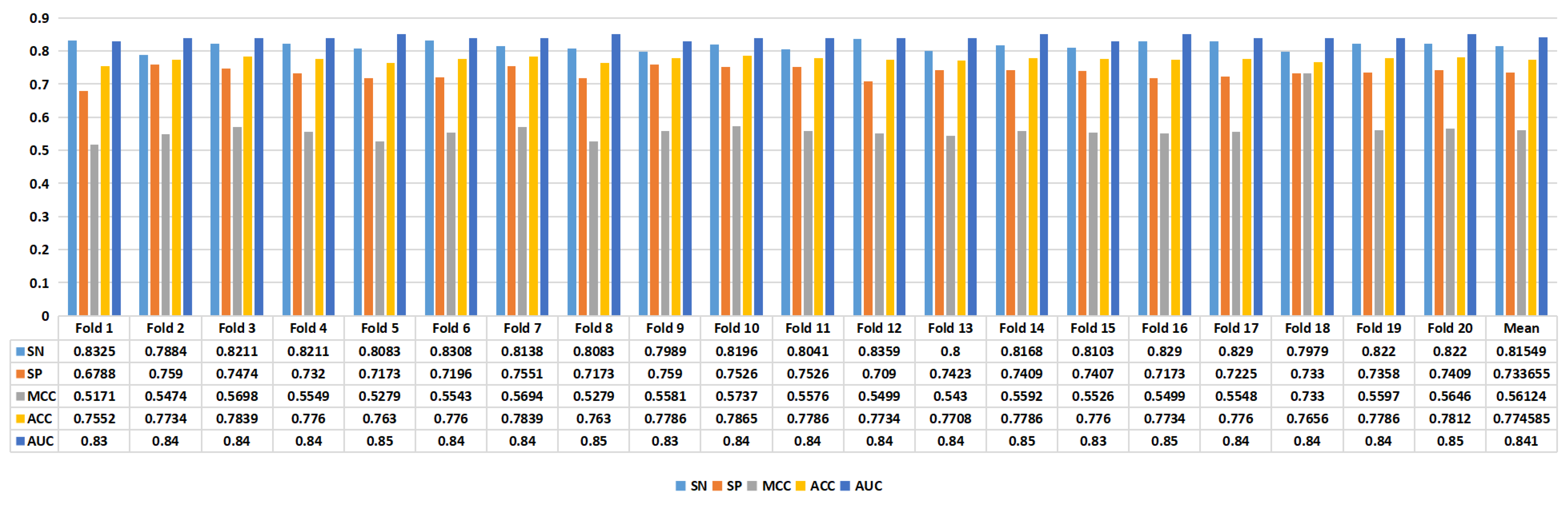 Enhancer Recognition: A Transformer Encoder-Based Method with WGAN-GP for Data Augmentation