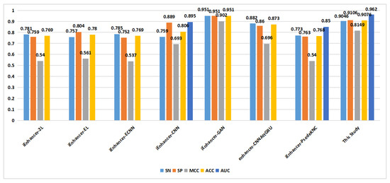 Enhancer Recognition: A Transformer Encoder-Based Method with WGAN-GP for Data Augmentation