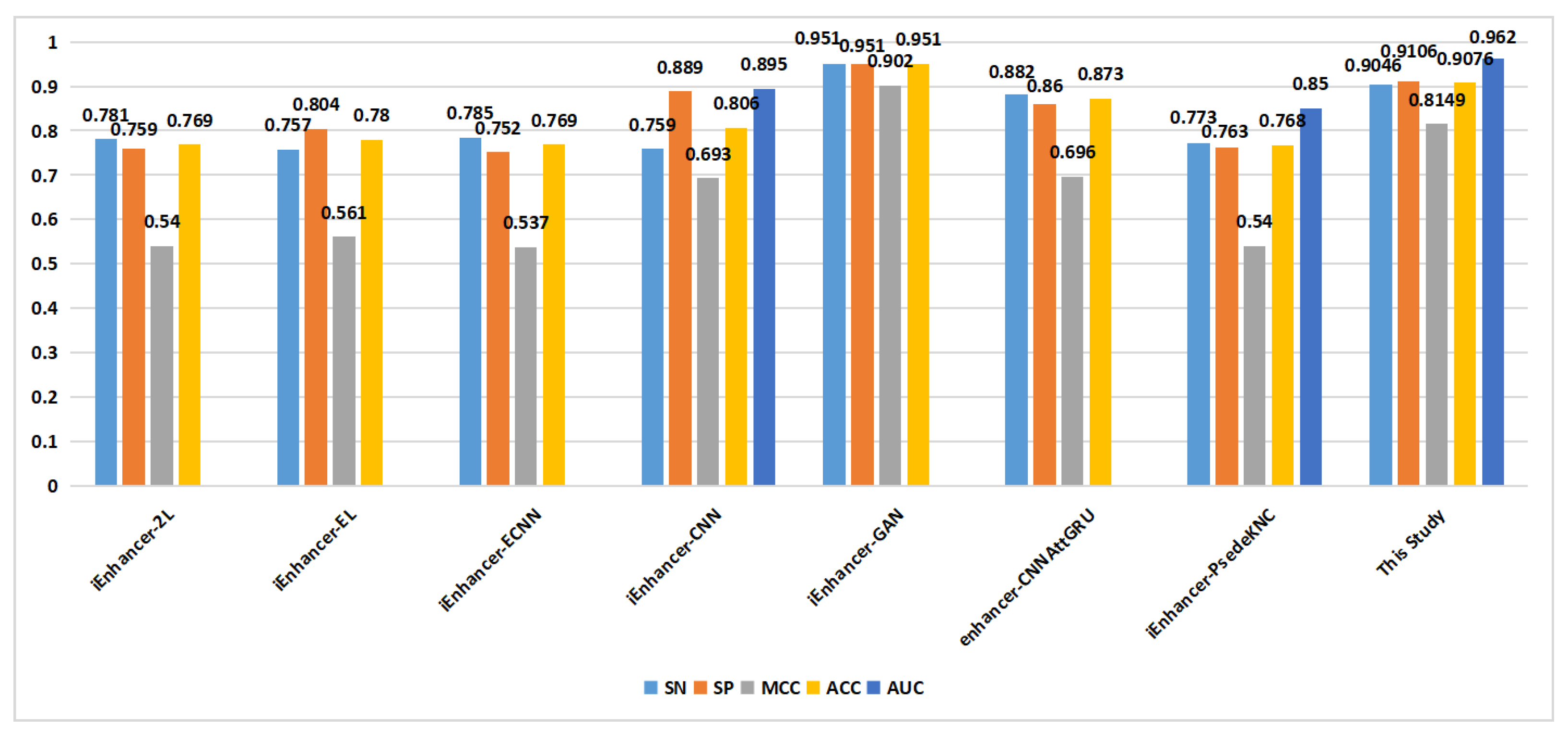 Enhancer Recognition: A Transformer Encoder-Based Method with WGAN-GP for Data Augmentation