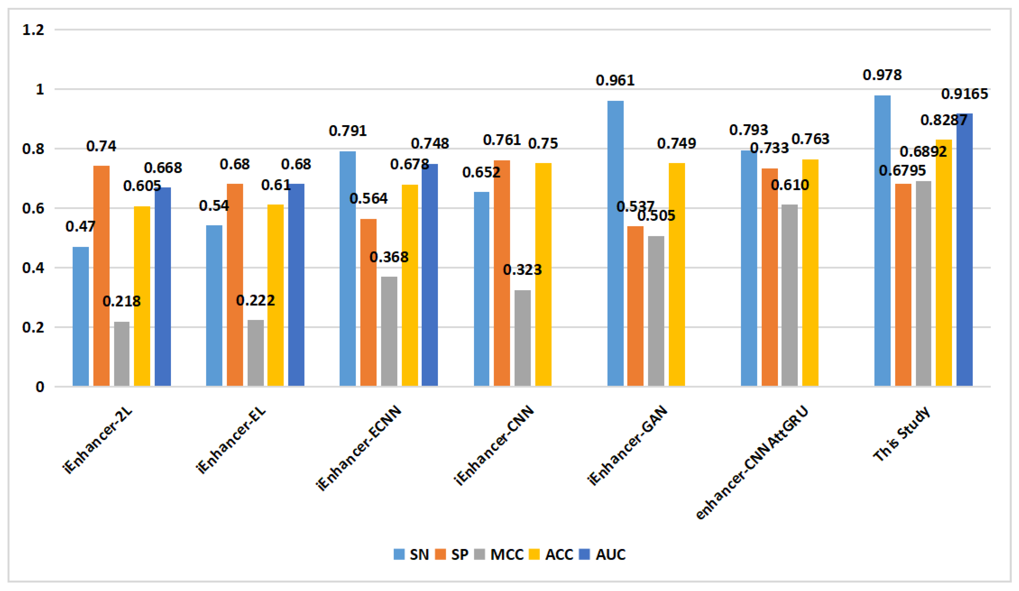 Enhancer Recognition A Transformer Encoder Based Method With Wgan Gp For Data Augmentation