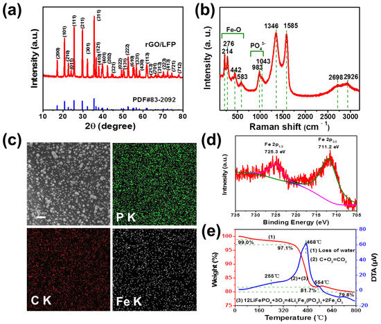 Reduced Graphene Oxide Coating LiFePO4 Composite Cathodes for Advanced ...
