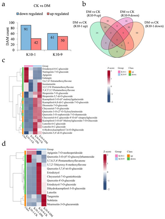 Comparative Analysis of Transcriptomics and Metabolomics Reveals ...