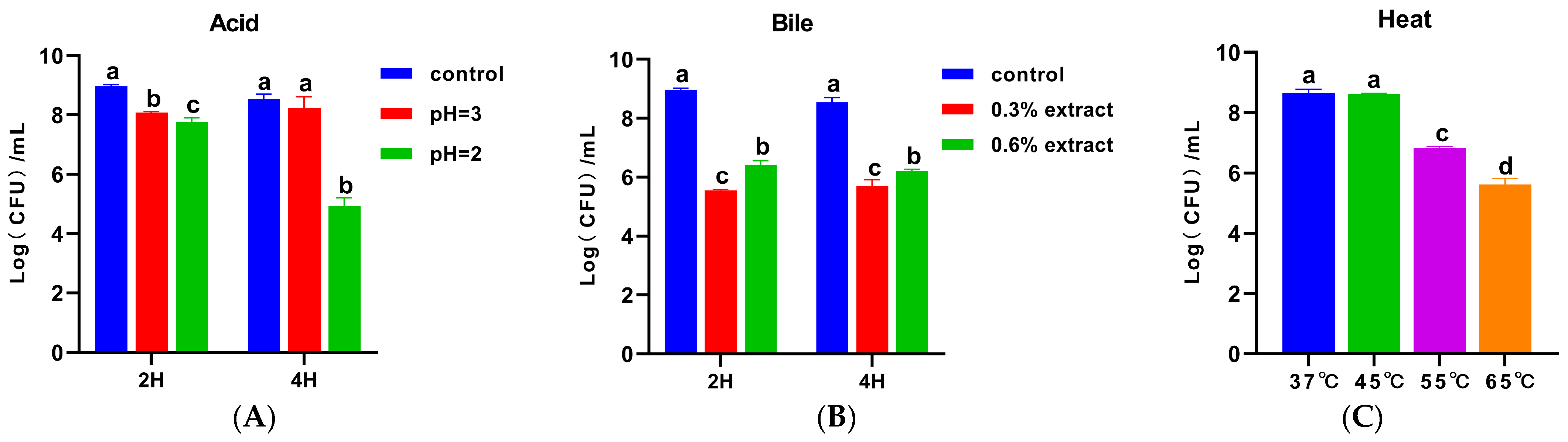 IJMS | Free Full-Text | Probiotic Potential and Safety Assessment of ...